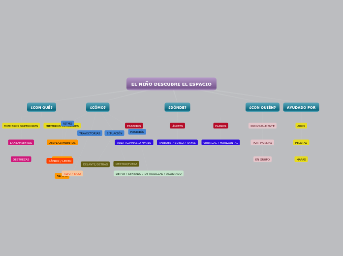 EL NIÑO DESCUBRE EL ESPACIO - Mind Map